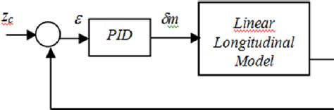 Figure 3 From Flight Control System Design Using Neural Networks Semantic Scholar
