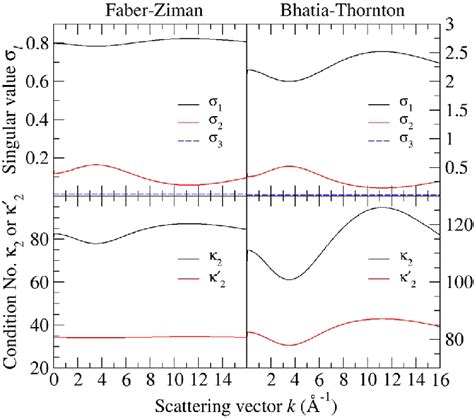 The K Dependence Of The Singular Values σ L L 1 2 Or 3 And The