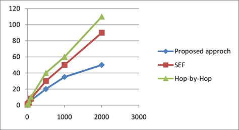 Enegy Consumption According To Number Of Malicious Nodes Download
