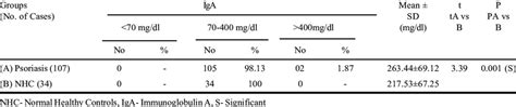 Serum Iga In Patients Of Psoriasis And Healthy Controls Download Scientific Diagram