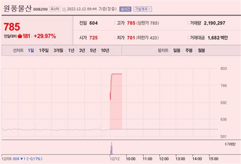 이 특징주 버핏이라면 원풍물산·에이디칩스 상한가···관리종목 해제 영향