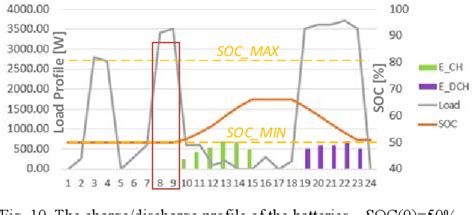 Figure 10 From Energy Management System For An Islanded Microgrid Using Stochastic Dynamic