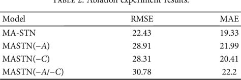 Table 2 From Multi Dimensional Attention Based Spatial Temporal