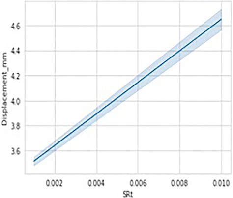Data Visualisations Stain Rate Vs Displacement Download Scientific