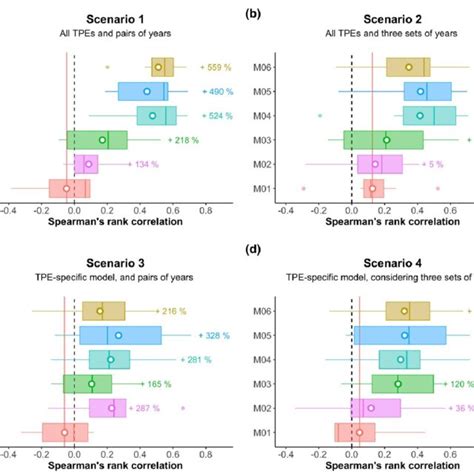 Resolution Of The Genomic Prediction Models For Each Scenario Tested Download Scientific