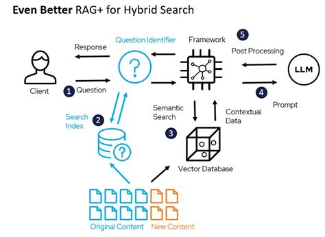 What Is Retrieval Augmented Generation Rag Pureinsights