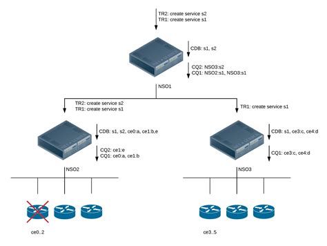 The NSO Device Manager Network Services Orchestrator NSO V6 4 Cisco DevNet