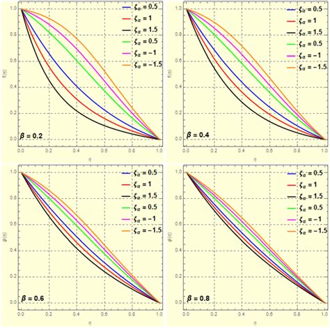 impact of suction injection parameter ξ α ± 0 5 ± 1 ± 1 5 on