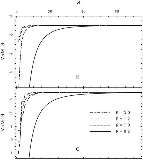 Convergence Of The Ground State Energy For The Gauss And Exponential Download Scientific