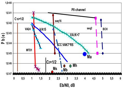 Bit Error Rate Performance For Different Encoding And Decoding Methods Download Scientific
