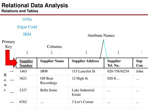 Ppt Relational Data Analysis Powerpoint Presentation Free Download Id745877