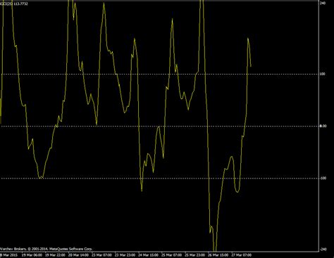 How To Use The CCI Indicator
