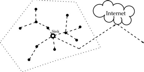 Figure A1 Typical Multi Hop Wireless Sensor Network Architecture