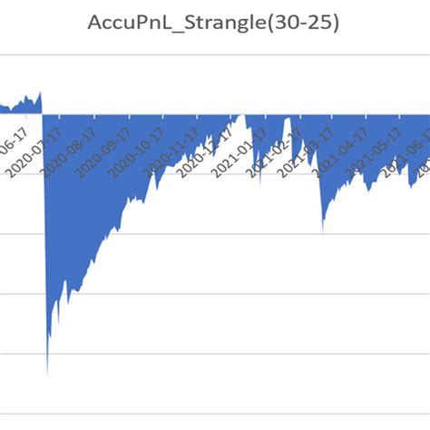 Short Strangle Pnl Graph Download Scientific Diagram