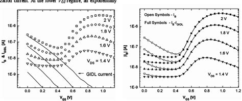 Substrate Current With A And After Subtraction B Of The Gidl Download Scientific Diagram