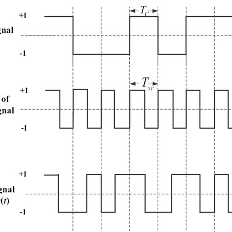 Diagram Of The Boc Signal And The Bpsk Signal Time Series Download Scientific Diagram