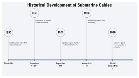 Historical Development Of Submarine Cables Ppt Example St Ai Ss Ppt Example