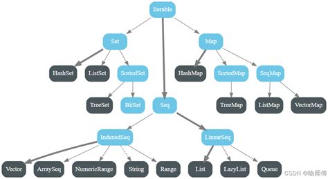 Scala—列表（可变listbuffer、不可变list）用法详解scala Listbuffer Csdn博客