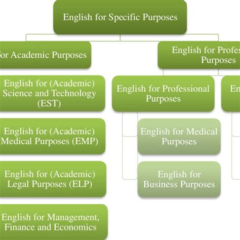 2 Esp Classification By Professional Area Download Scientific Diagram