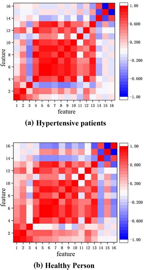 Heatmap Of Correlation Coefficient Download Scientific Diagram