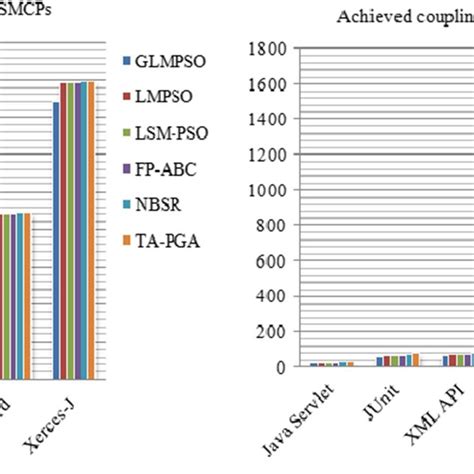 Demonstration Of Cohesion Values Achieved By Proposed And Existing Download Scientific Diagram