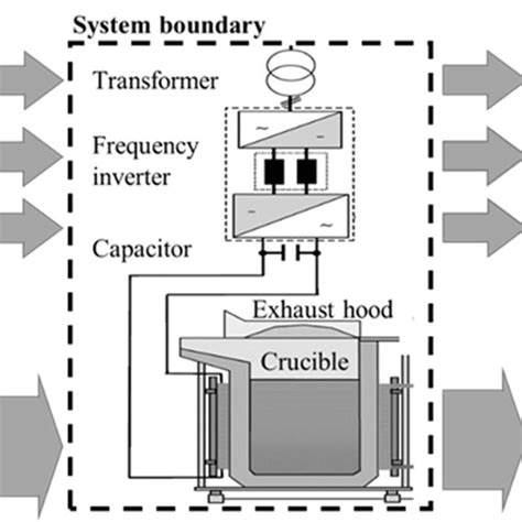 Schematic Of Induction Furnace Download Scientific Diagram