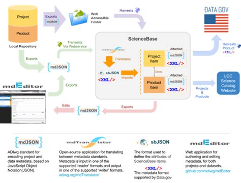 Sa Science Metadata Catalog · My Title From Bookjson