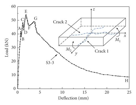 The Load Deflection Curve Of A Square Slab With 45 Kgm³ Content Download Scientific Diagram