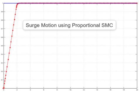 Figure 5 From Design Of Rov Straight Motion Control Using Proportional Sliding Mode Control