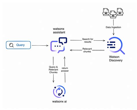 Unleashing The Power Of Retrieval Augmented Generation Rag With Ibm Watson Discovery By