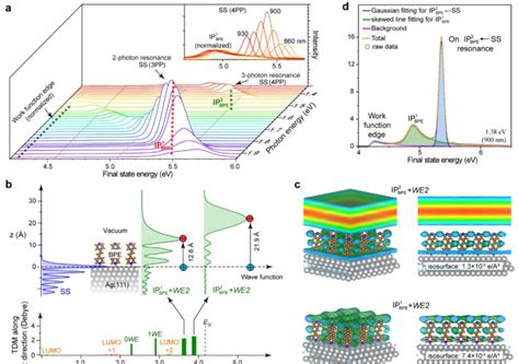 Tuning Through The Ip←ss Resonances And Their Wave Function Overlap A Download Scientific