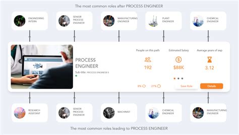 Process Engineer Career Path See The Career Paths People Really Take