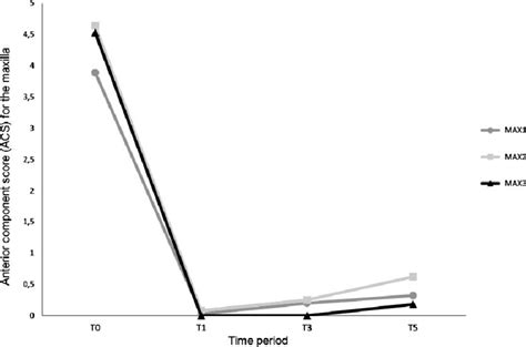 Graphic Illustration Of Mean Anterior Component Score On The Peer Download Scientific Diagram