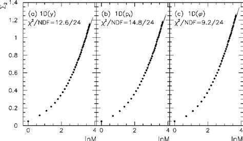 Figure 1 From Erraticity Analysis Of Multiparticle Production In Ï€p And Kp Collisions At 250