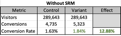 Sample Ratio Mismatch SRM Explained