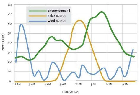 Average Power Output Of Wind And Solar Output On A Whole Day