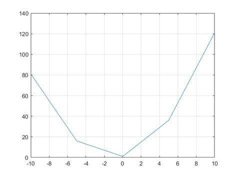Matlab 그래프를 그릴 때 유용하게 사용되는 Linspace 함수 By