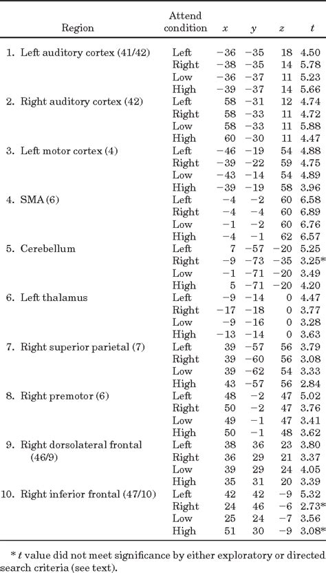 Table 2 From Auditory Attention To Space And Frequency Activates Similar Cerebral Systems