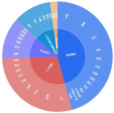 经验分析旭日图清晰地表示多层级的归属关系用过的人都说香 知乎