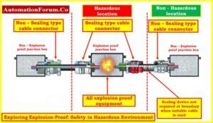Exploring Explosion Proof Safety In Hazardous Environment