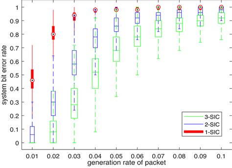 System Ber With Packet Generation Rate Download Scientific Diagram