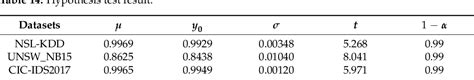 Table 14 From Network Intrusion Detection Model Based On Cnn And Gru Semantic Scholar