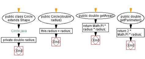 Java Calculate The Area And Perimeter Of Shapes