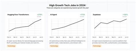 ant wilson on linkedin jobs requiring supabase as a skill are growing fast time to add it to…