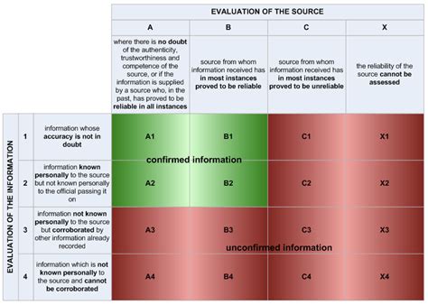 Law Enforcement Use Of Information Grading Systems Blockint
