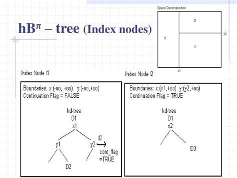 Ppt Spatiotemporal Data Indexing Using Hb π Tree Powerpoint Presentation Id 5539998