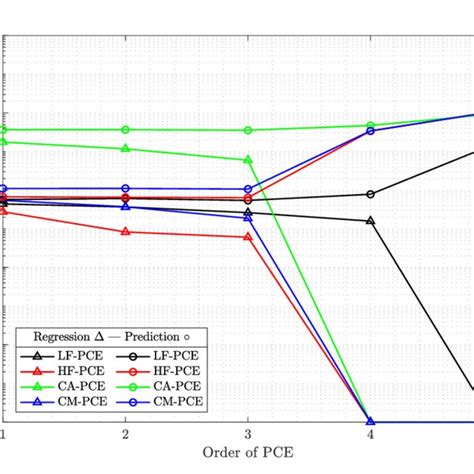 Error Analysis Results Of Surrogate Models Download Scientific Diagram