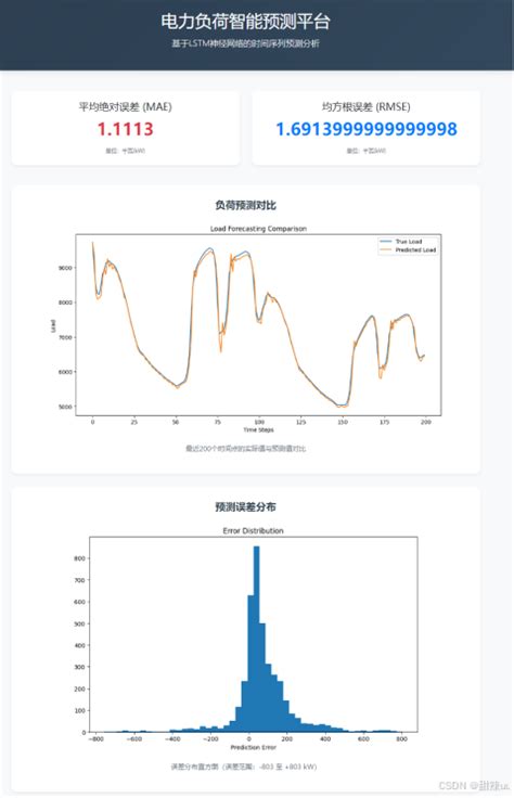 Lstm用电量预测 网页可视化大屏 Lstm预测居民用电量中flask框架 Csdn博客