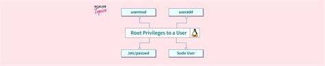How To Give Root Privileges To A User In Linux Scaler Topics