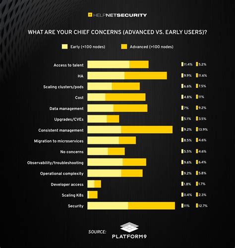 Top Concerns For Operating Cloud Native Technologies Help Net Security